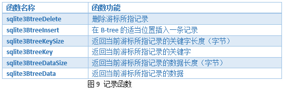 B-tree API | SQlite源码分析