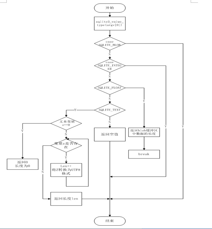  SQlite 